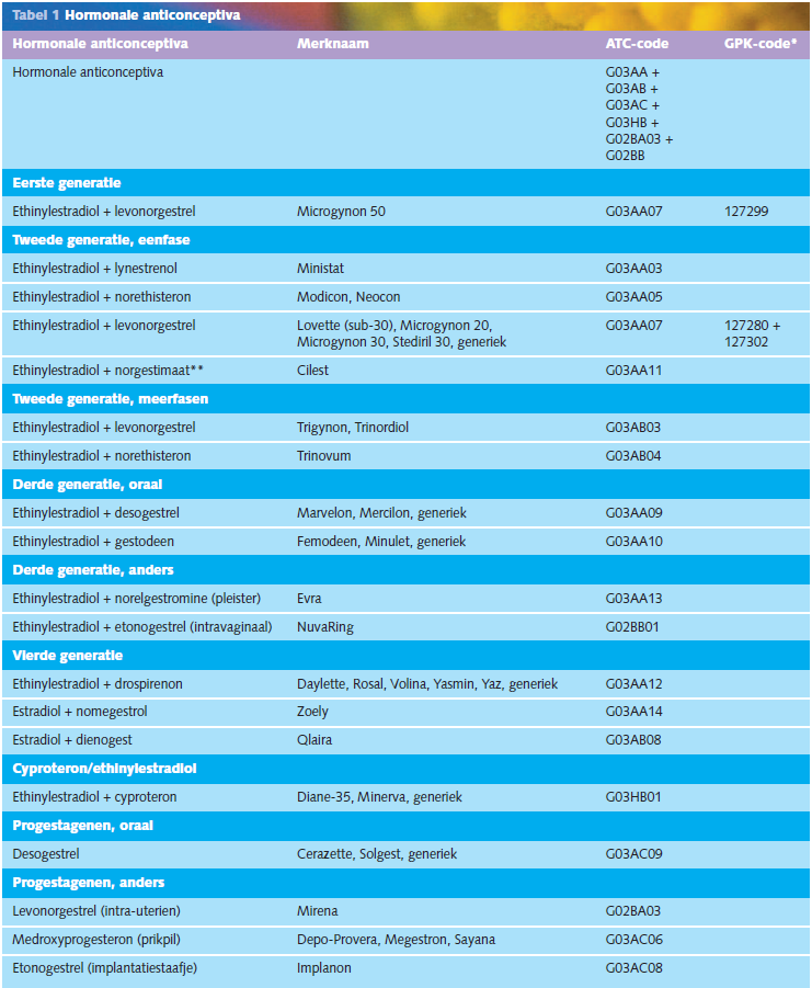 Medi-Mere - Huisartsenpraktijk in Almere: Pil switch